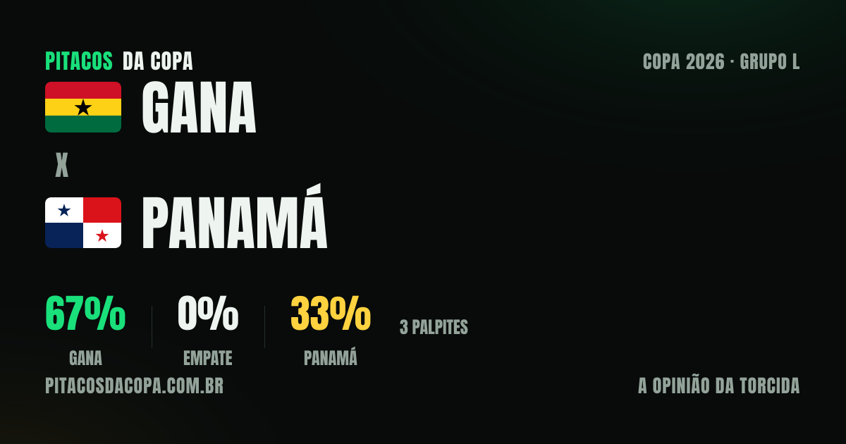 Palpite Gana x Panamá — Copa 2026: quem ganha? | Pitacos da Copa